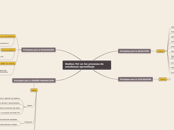 Medios-TIC en los procesos de enseñanza-ap...- Mind Map